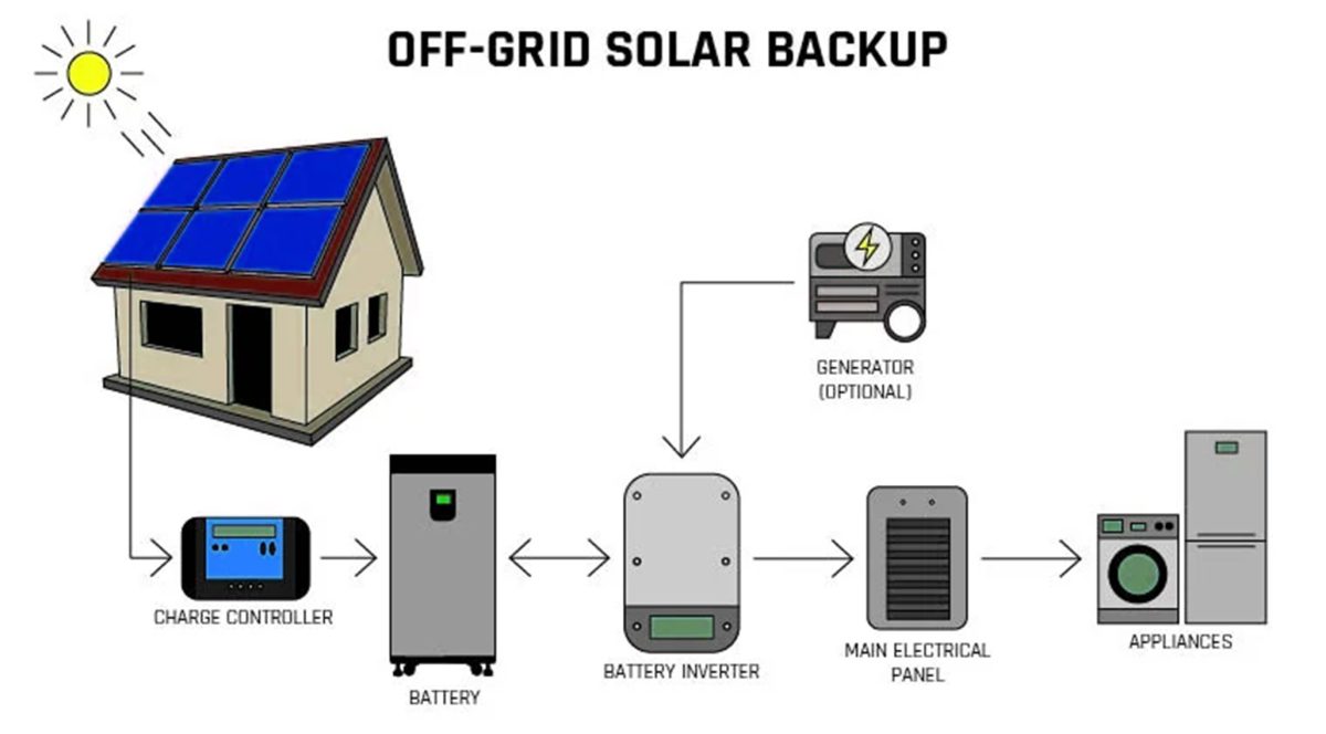 Off-Grid Solar Storage Solution in Texas & Colorado